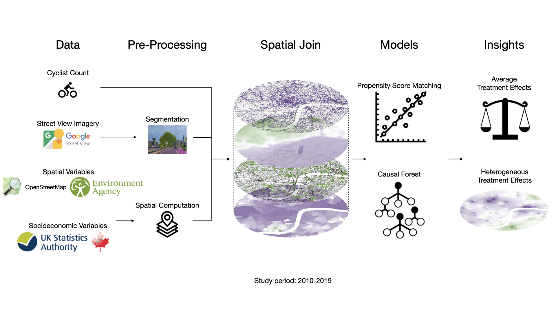 Examining the causal impacts of the built environment on cycling activities using time-series ...